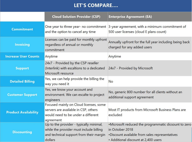 Microsoft Enterprise Agreement (EA) vs Cloud Solution Provider (CSP) Licensing Agreement: What's ...